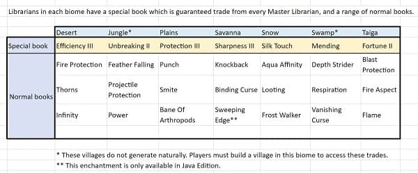 Minecraft Villager Trade Rebalance: All You Need to Know